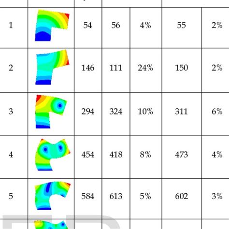 Modal Analysis Of The L Frame Using Beam Elements Modeling Download