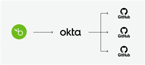 Optimizing Github Security At Sendbird Challenges And Key Takeaways Sendbird