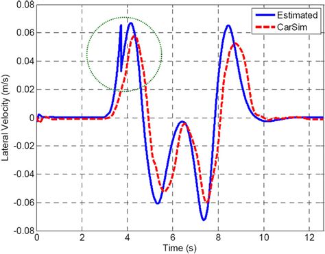 fault tolerant estimation of lateral velocity download scientific diagram