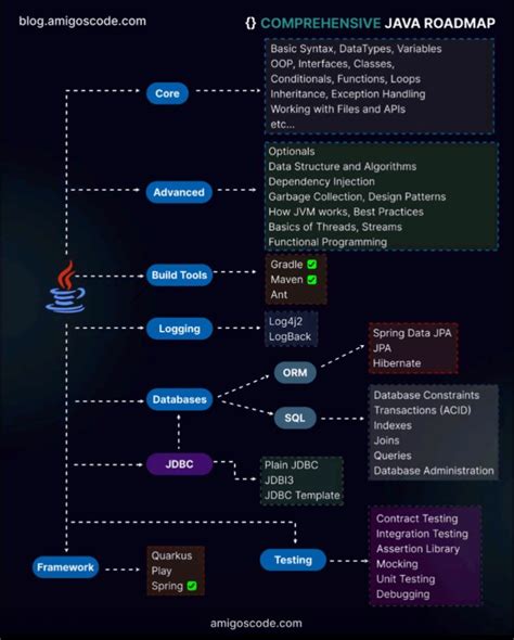 Java Roadmap For Beginners Java Is A Popular Versatile And Widely Used Programming Language