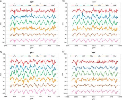 Vertical Displacements At A Spt0 B Orid C Glsv D Wsrt