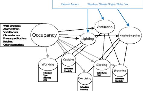 Occupant Behaviour Parameters And Related External As Well As Social Download Scientific