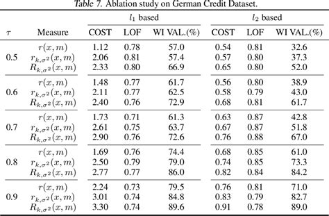 Table 7 From Robust Counterfactual Explanations For Neural Networks