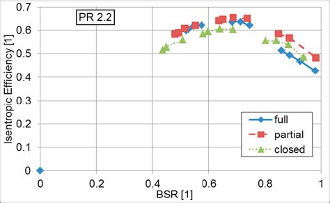 Comparison Of Turbine Isentropic Efficiency Courses Overall Turbine
