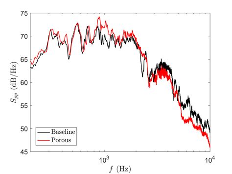 Power Spectral Density Of The Pressure Fluctuation Measured On The
