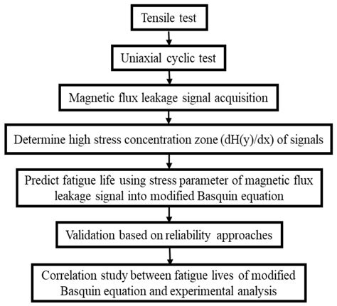Methodology Flow For Modified Fatigue Life Model Of The Basquin