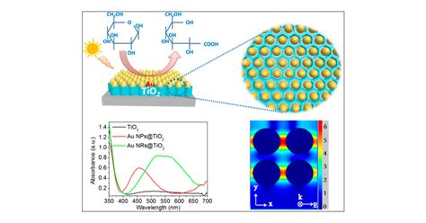 Periodically Patterned Au Tio2 Heterostructures For Photoelectrochemical Sensor Acs Sensors