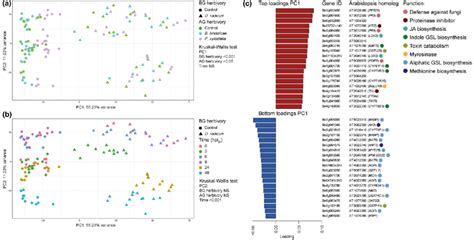 Principal Component Analysis Of Brassica Oleracea Transcriptomes Of The