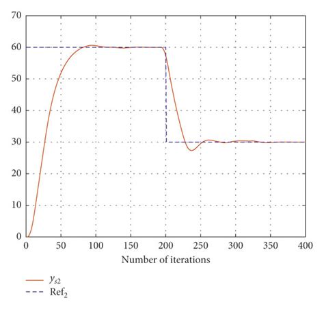 Reference Trajectory And Second Output In The Case Of Ftc Via Mpc