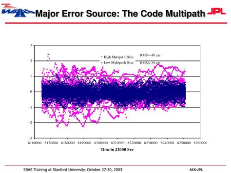Ppt Module 2 Ionosphere Estimation Using Gps Part A Measurements Powerpoint Presentation