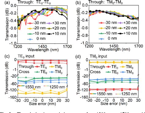 Figure 3 From Ultracompact Polarization Insensitive Waveguide Crossing Based On Dielectric