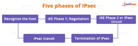 What Is Ipsec Internet Protocol Security And How Does Ipsec Work