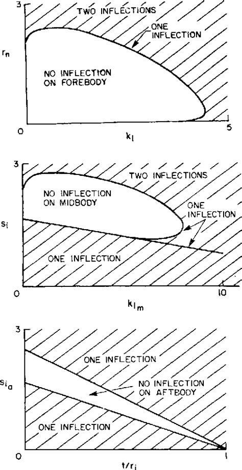 Figure 2 From The Optimum Shaping Of Axisymmetric Bodies For Minimum