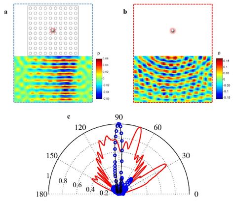 Acoustic Plane Wave Generation From A Point Source In Zero Refractive Download Scientific Diagram