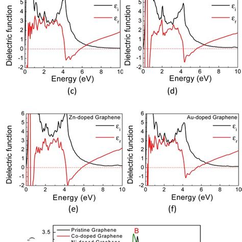 The Calculated Dielectric Permittivity And Absorption Spectra Of A