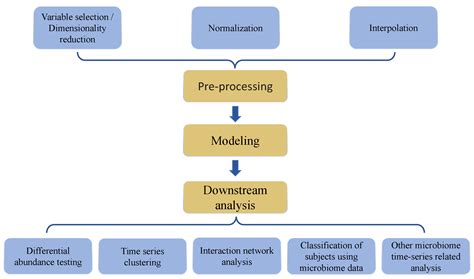 Genes Free Full Text Methodological Considerations In Longitudinal Analyses Of Microbiome