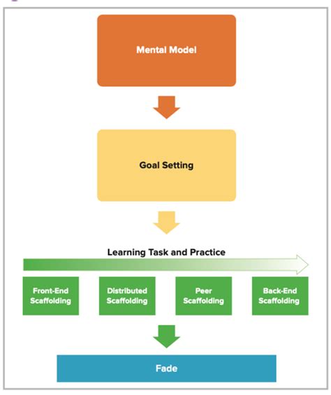 supporting learners in where they go next in their learning back end