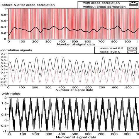 Influence Of Bernoulli Noise On A Sinusoidal Signal Before And After