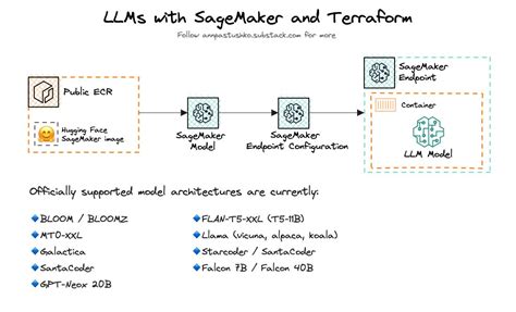 Anna Pastushko On Linkedin Aws Data Mlops Machinelearning Awscloud Cloud Engineer