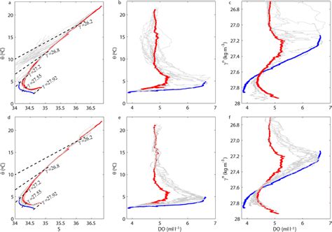 a and d θS diagrams b and e θDO diagrams and c and f DO as a Download Scientific