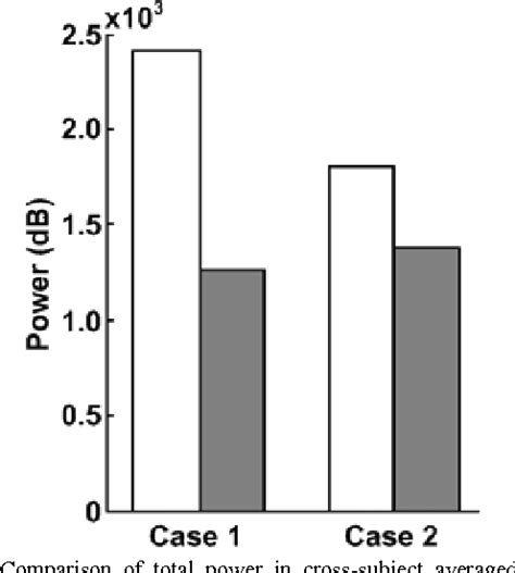Figure 1 From Eeg Based Brain Dynamics Of Driving Distraction