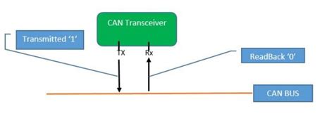 Can Error Detection And Fault Confinement