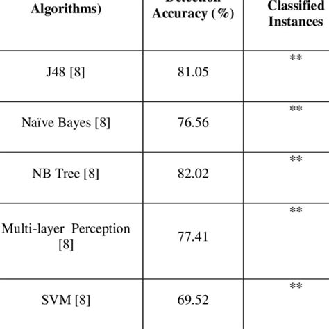 detection accuracy without feature selection indicates information