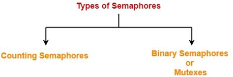 Semaphore Semaphore In Os Binary Semaphore Gate Vidyalay