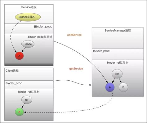 android binder驱动简析 bill聪的博客 bill s blog