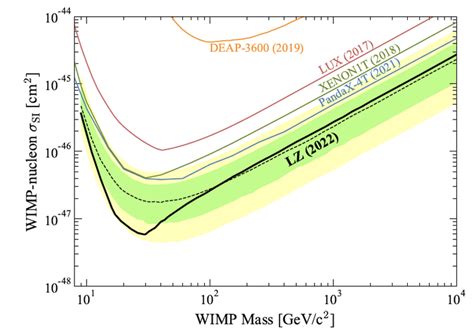 Particle Dark Matter Limits From The Lz Experiment 1 The 90 Download Scientific Diagram