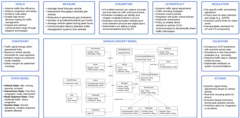 [논문 리뷰] architecting digital twins for intelligent transportation systems