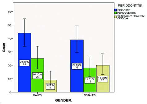 Correlation Between Gender Of The Participants And The Periodontal Status Download Scientific