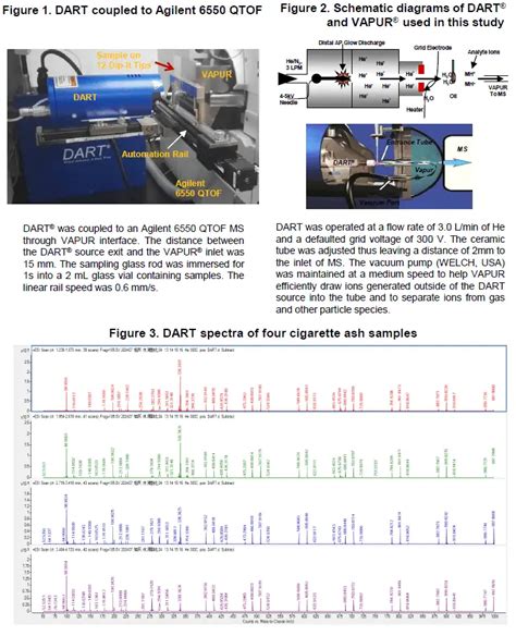 Identification Of Cigarette Ashes By Direct Analysis In Real Time Mass