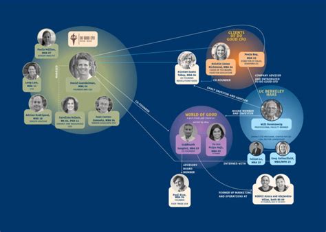 Dynamic Links Haas News Uc Berkeley Haas