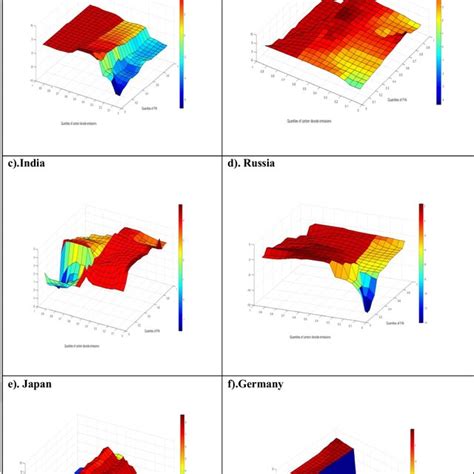 Quantile On Quantile Qq Estimates Of The Slope Coefficient α1 θ τ