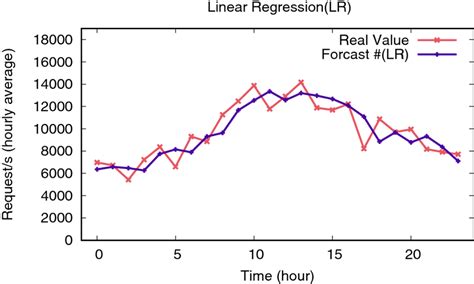 Predicted Server Loads Compared With Real Server Loads For Linear