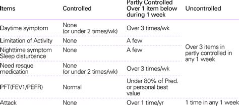 Classification Of Asthma Control Download Table Classification Of Asthma Control Download Table