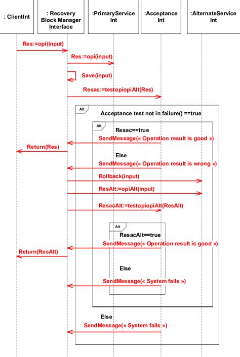 Recovery Block Aspect Sequence Diagram Using One Alternate Download Scientific Diagram