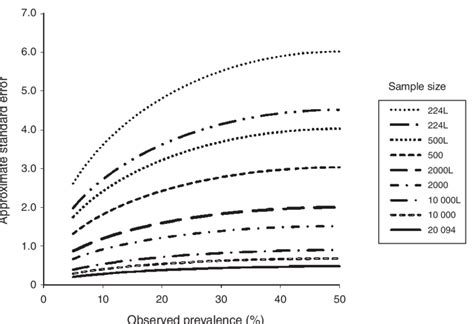 approximate standard errors for observed percentages in subsamples of