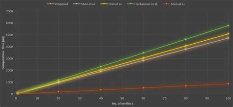 Computation Cost Comparison Between Proposed And Related Protocols For Download Scientific