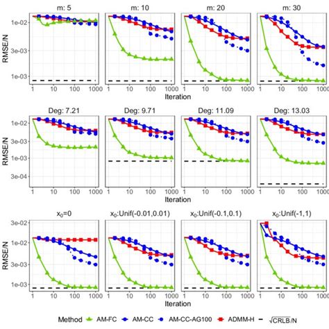Rmse Of Am Centralized And Distributed Methods Vs Admm H For Various