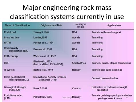 Applications Of Rock Classifications Pptx