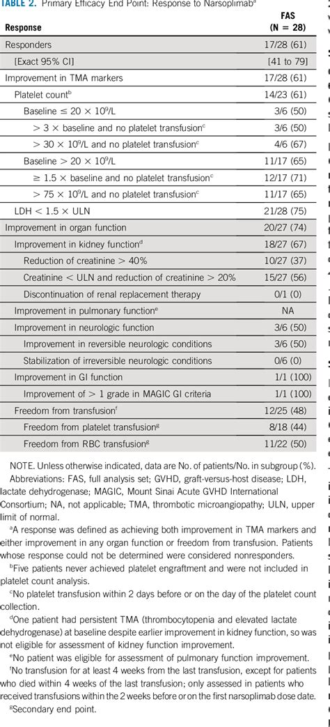Table 2 From Narsoplimab A Mannan Binding Lectin Associated Serine