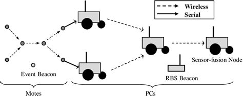 Our Sensor Network Testbed Arrows Indicate Communication Flow Download Scientific Diagram
