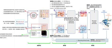 Alphafold2：highly Accurate Protein Structure Prediction With Alphafold