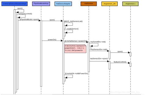 Android Camera Hal3 Learning Based On Mtk Platform Programmer Sought