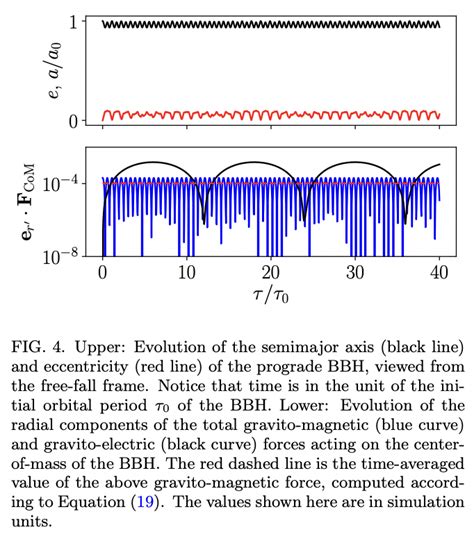 Binaries Wandering Around Supermassive Black Holes Due To Gravito Electromagnetism · Issue 2236
