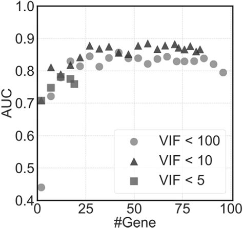 Prediction Performance Of The Three Parameters In The Variance