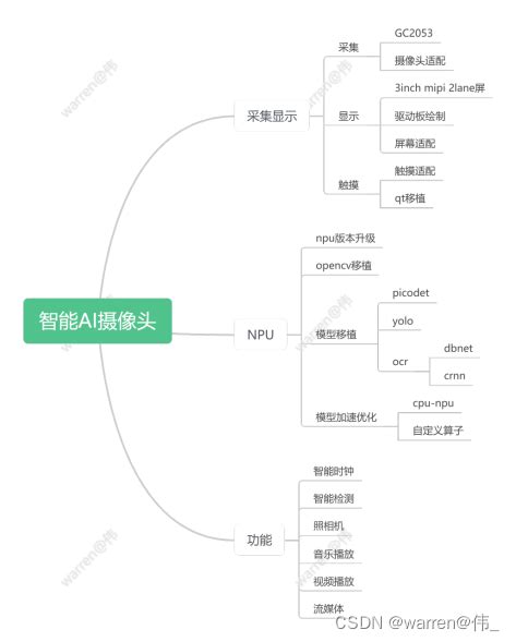 智能ai摄像头项目