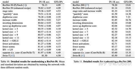Convnext A Convnet For The 2020s 知乎 Convnext A Convnet For The 2020s 知乎
